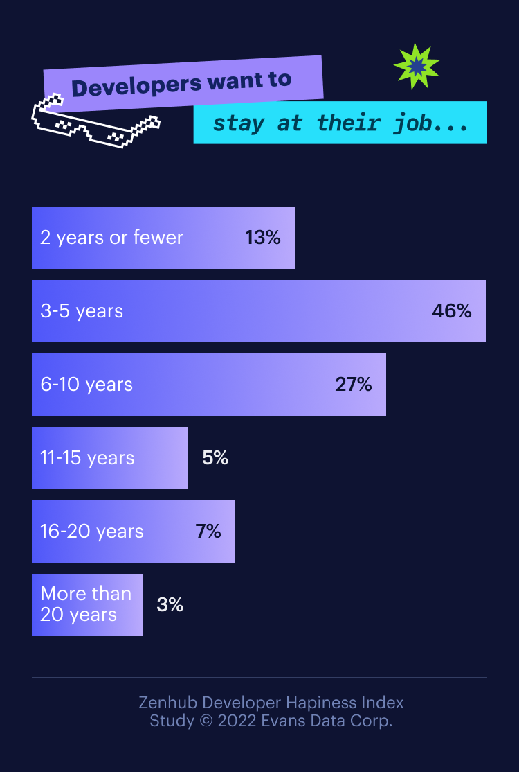 2022 Software Developer Happiness Report - Developer Productivity Data