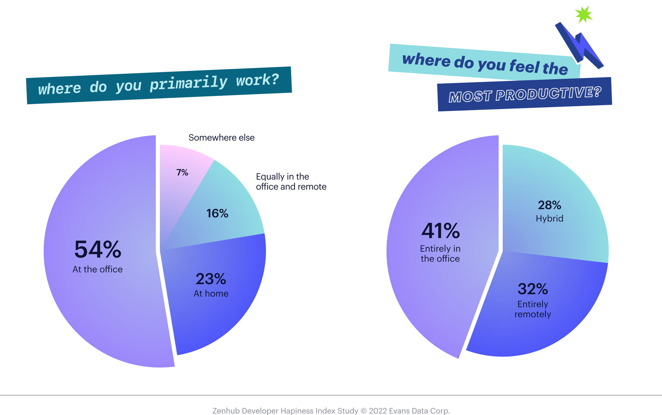 2022 Software Developer Happiness Report - Developer Productivity Data