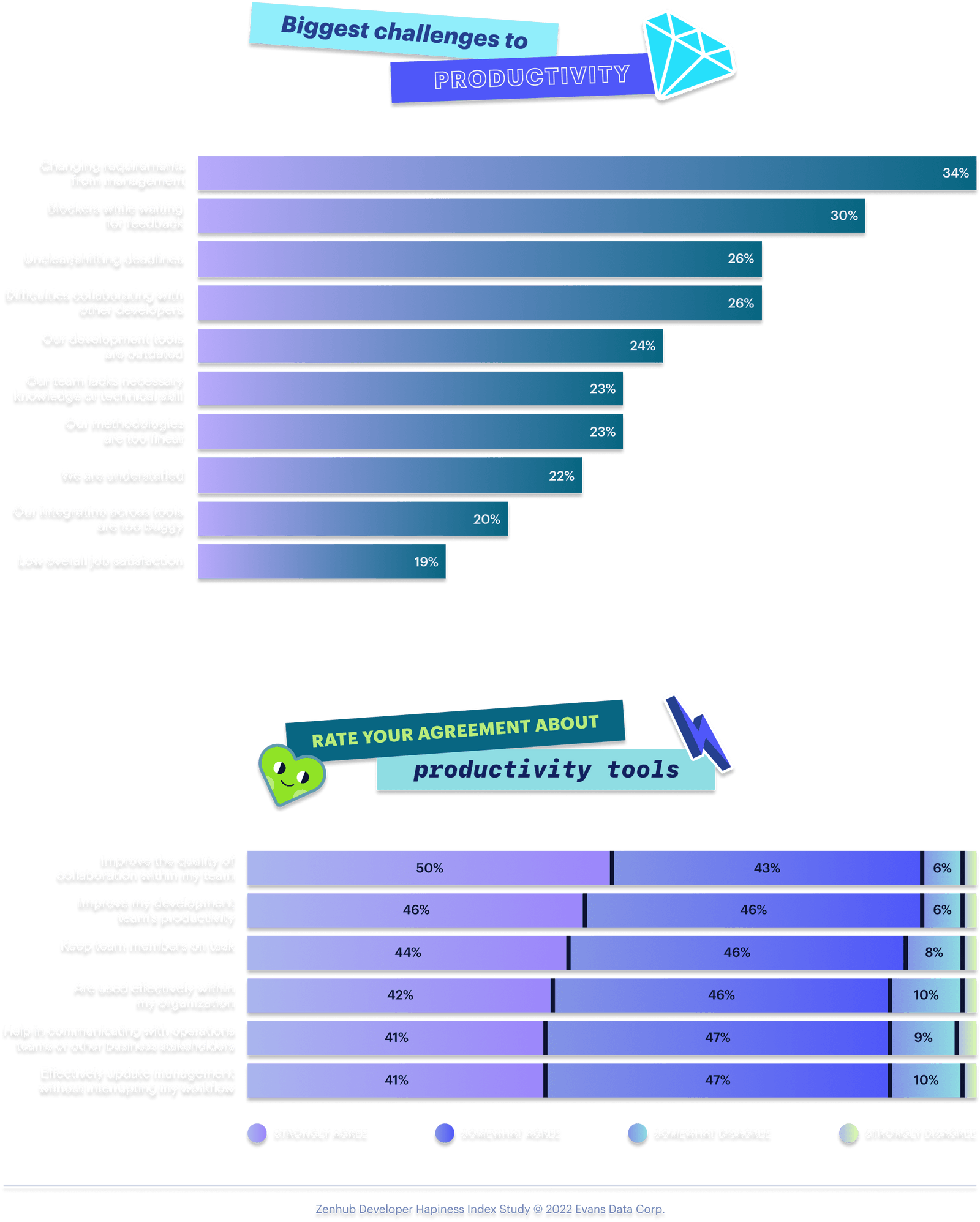2022 Software Developer Happiness Report - Developer Productivity Data