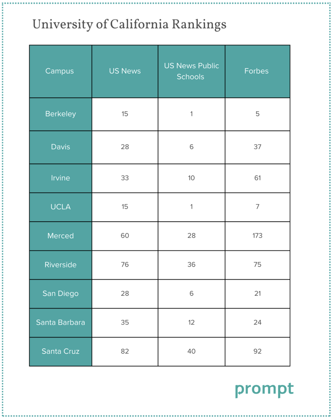 University of California Campus Guide - Prompt