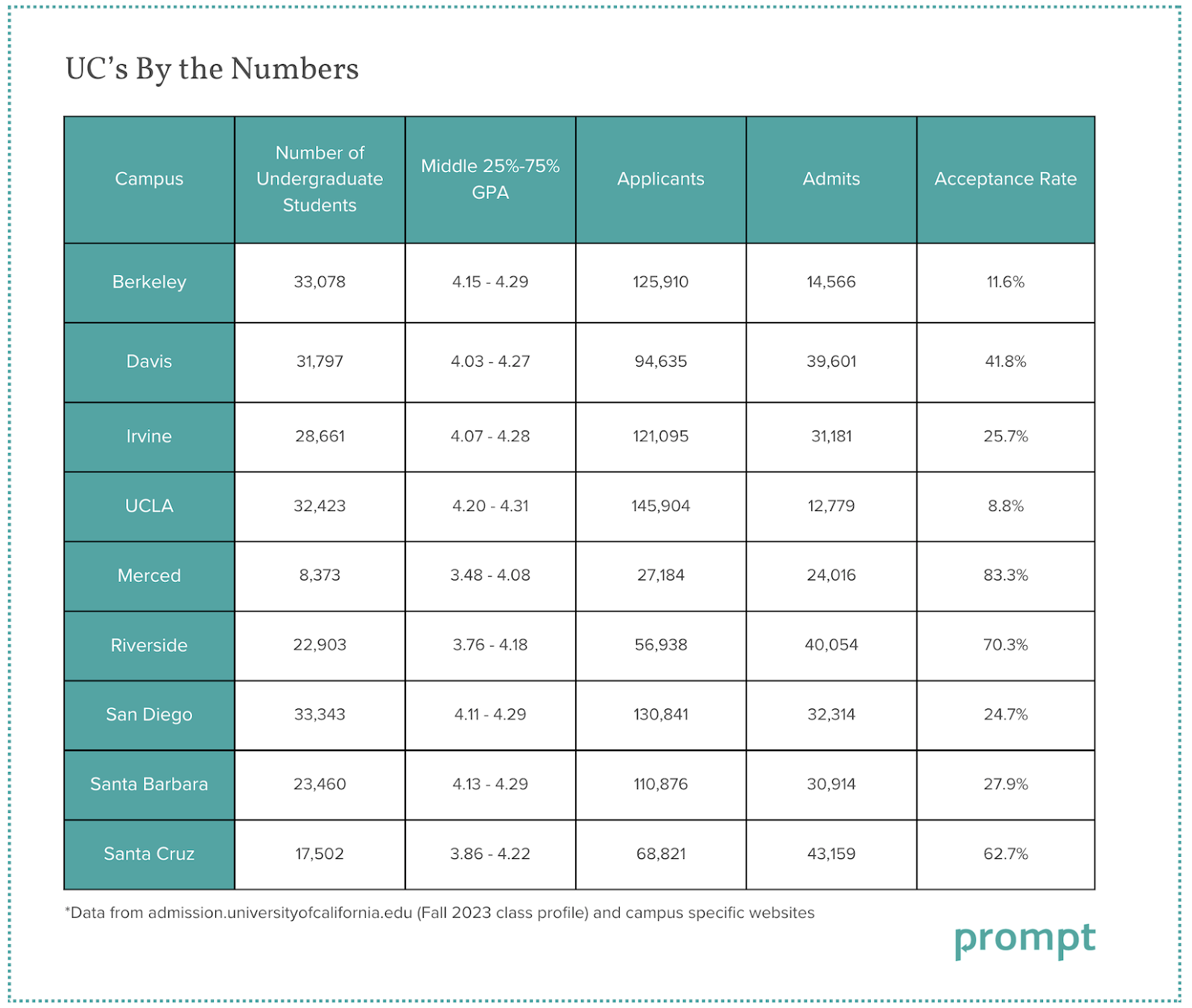 University of California Campus Guide - Prompt