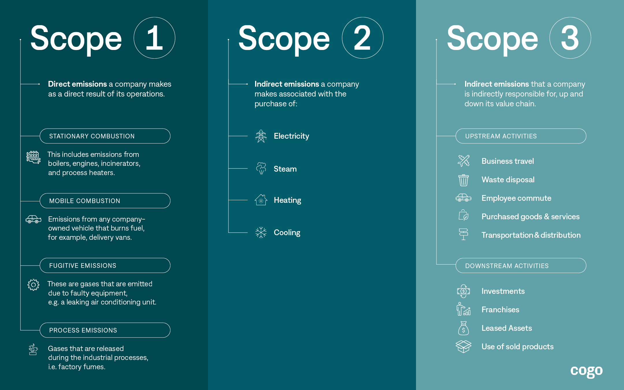 Demystifying scope 3 emissions | Cogo