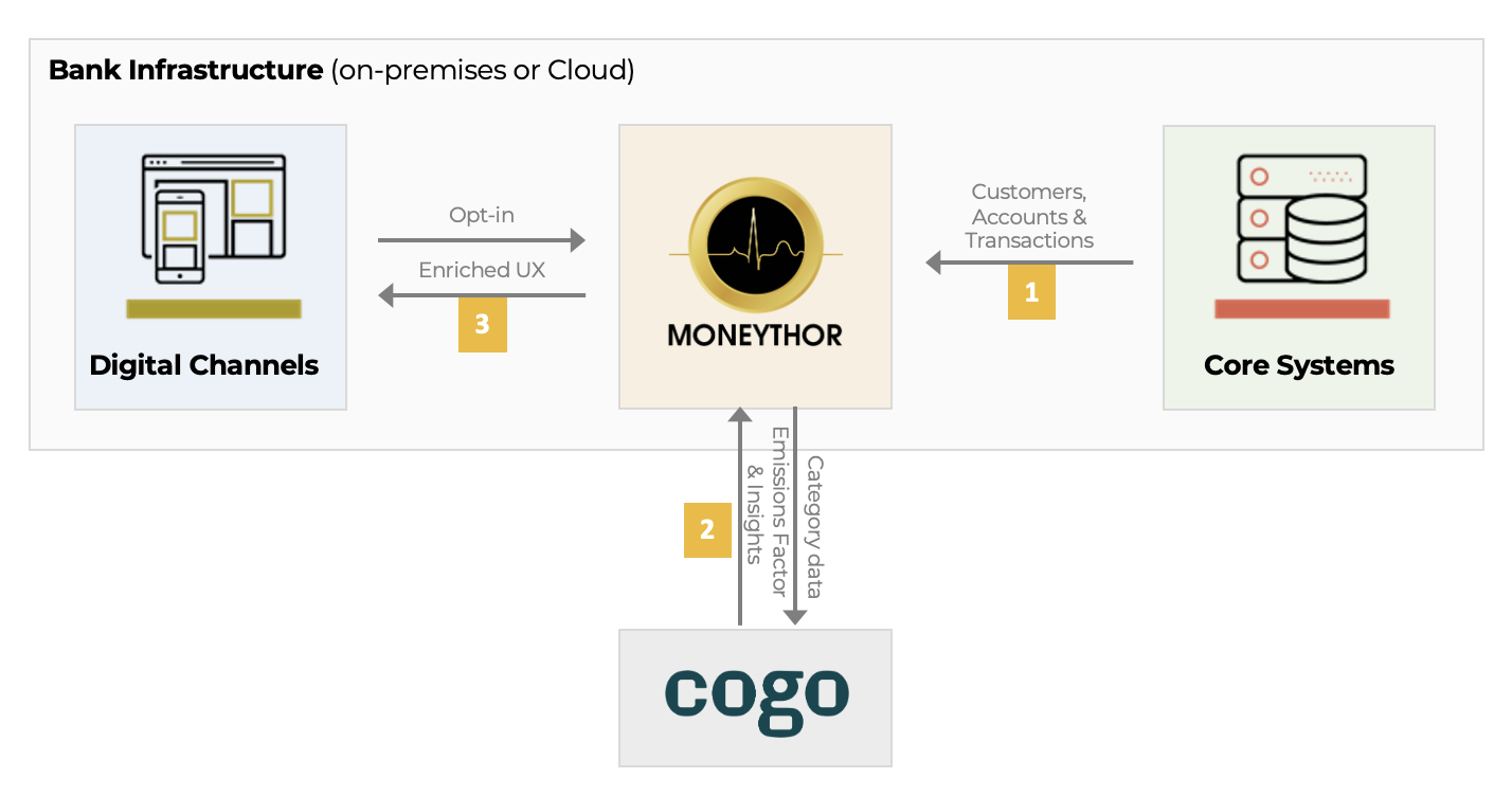 Cogo partners with Moneythor to lower the climate impact of customers ...