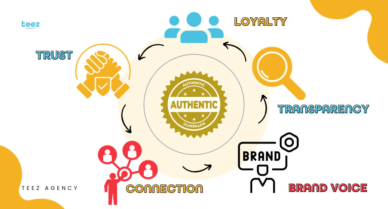 Authenticity in Brand Building: Why It Matters