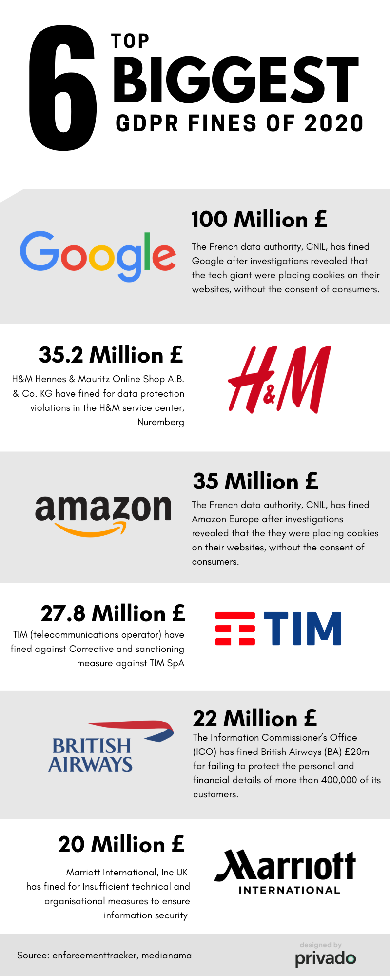 Top 6 Record Breaking GDPR Fines in 2020 - Blog