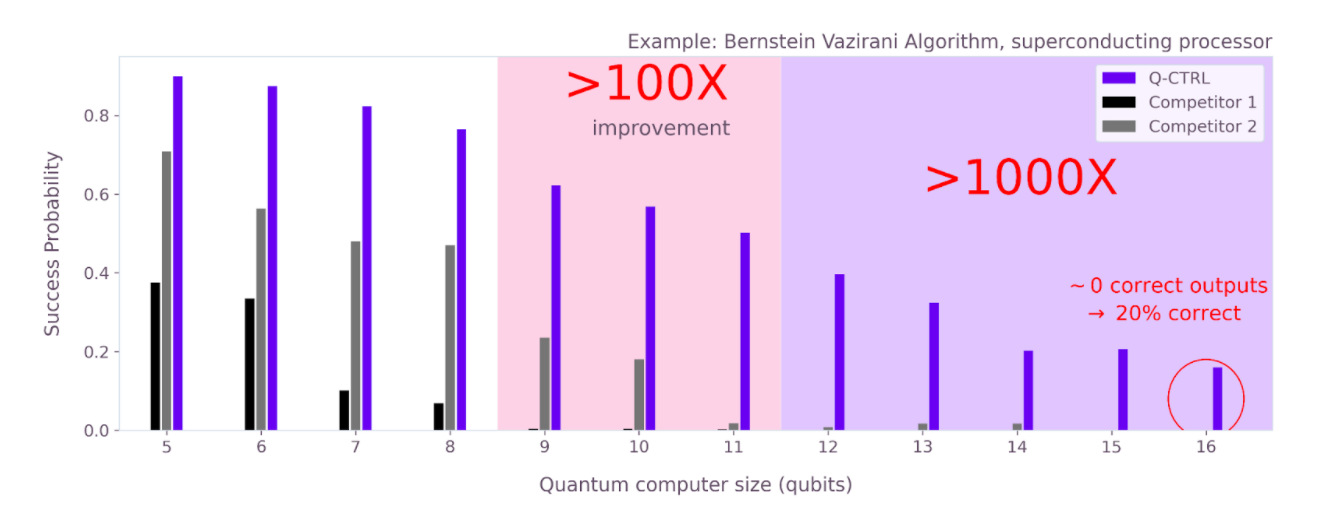 Boost quantum algorithm performance up to 9,000x with Fire Opal | Q-CTRL
