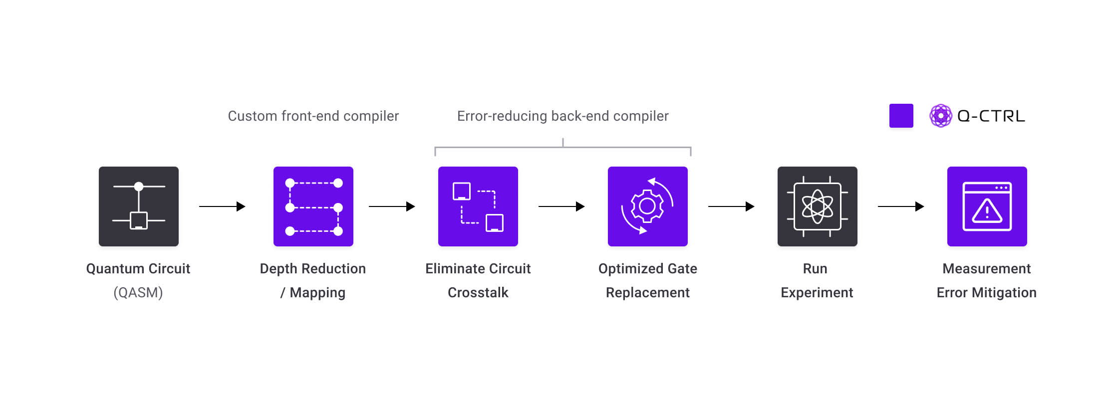Boost quantum algorithm performance up to 9,000x with Fire Opal | Q-CTRL