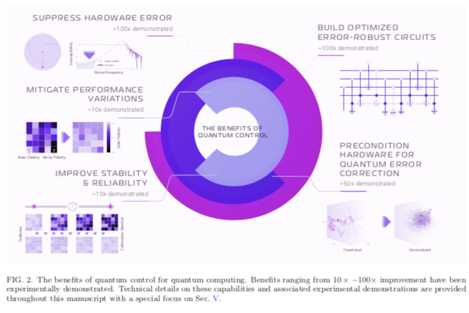 How quantum control improves the performance of quantum computers | Q-CTRL