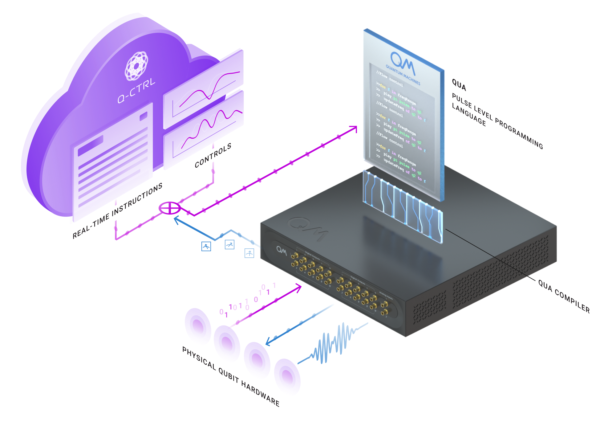 Q-CTRL and Quantum Machines Announce Partnership to Accelerate Quantum ...