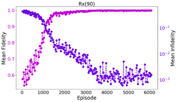 Improving the performance of quantum logic gate sets using Qiskit Pulse ...