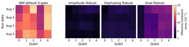 Improving the performance of quantum logic gate sets using Qiskit Pulse ...