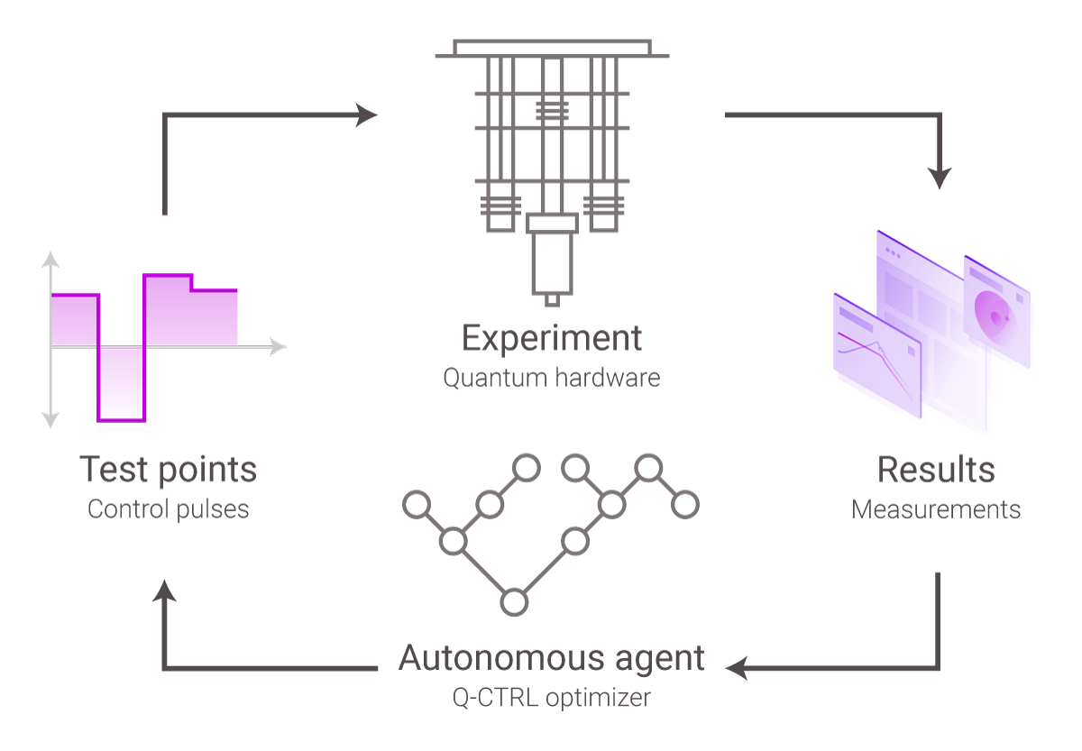 New AI-based Tools Enable Quantum Computers to 'Self-Tune' for ...