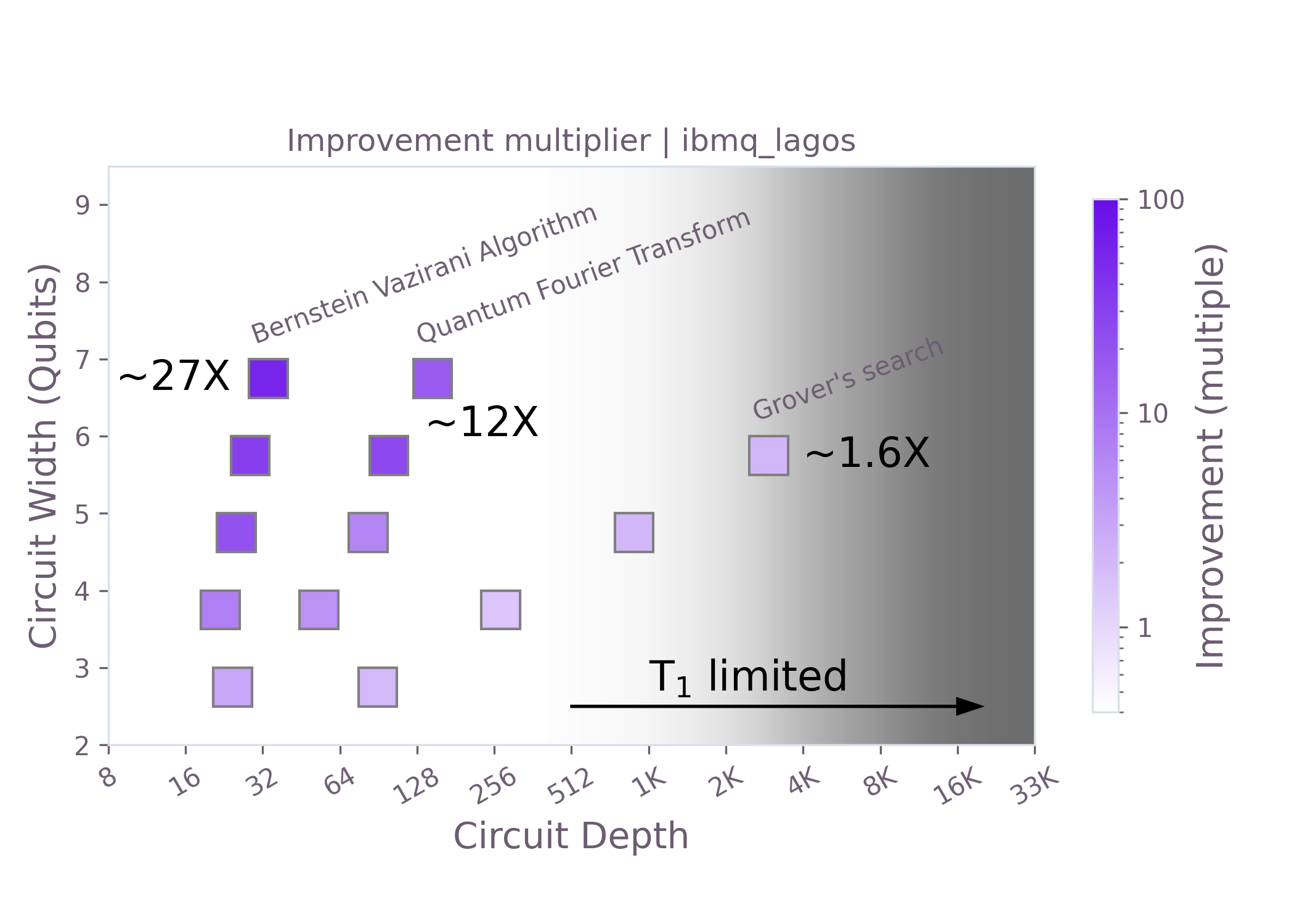 Q-CTRL boosts quantum algorithms by >25x in benchmarking experiments ...