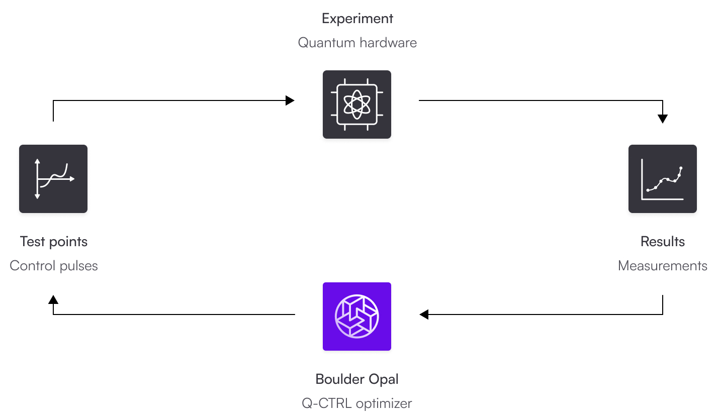 Accelerate quantum R&D with Boulder Opal toolkits | Q-CTRL