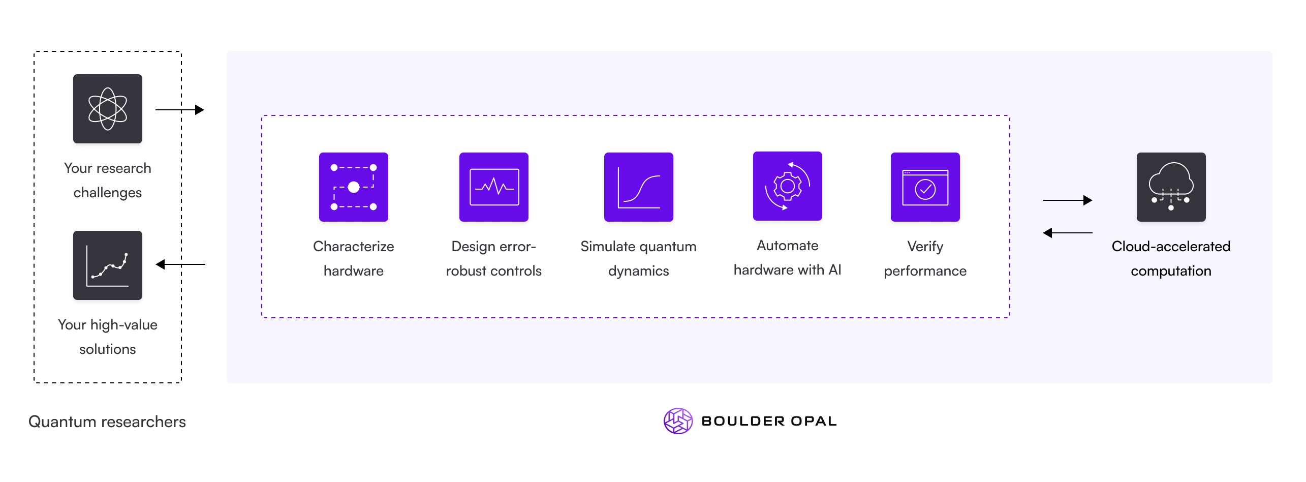 Accelerate quantum R&D with Boulder Opal toolkits | Q-CTRL
