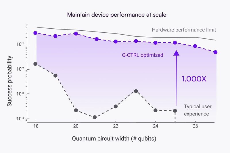 Q-CTRL Awarded £1 Million Funding in UK Quantum Catalyst Competition | Q-CTRL