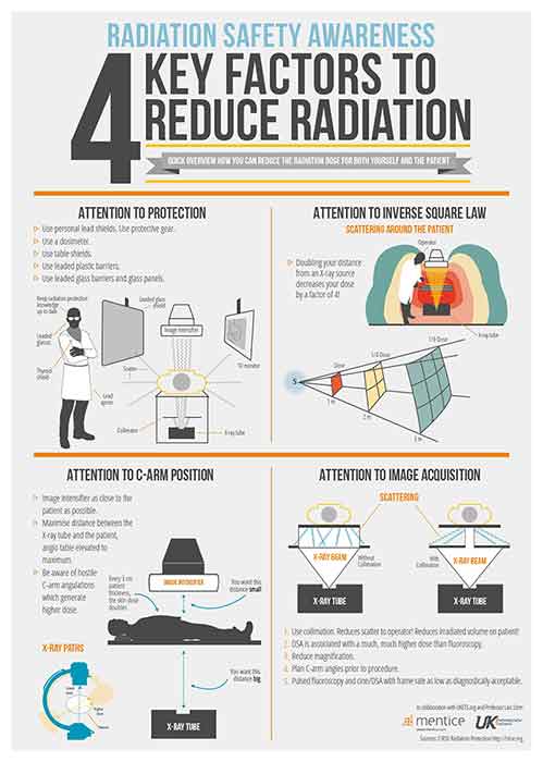 How to Reduce Radiation in Cath Labs | Mentice Blog