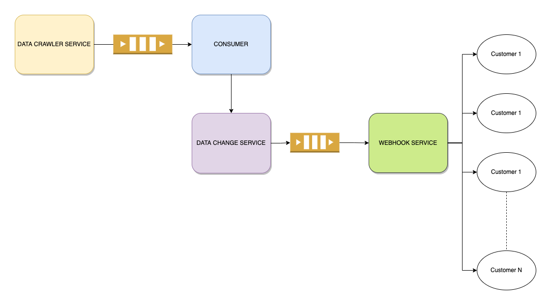 Building a Distributed Webhook System | Phyllo