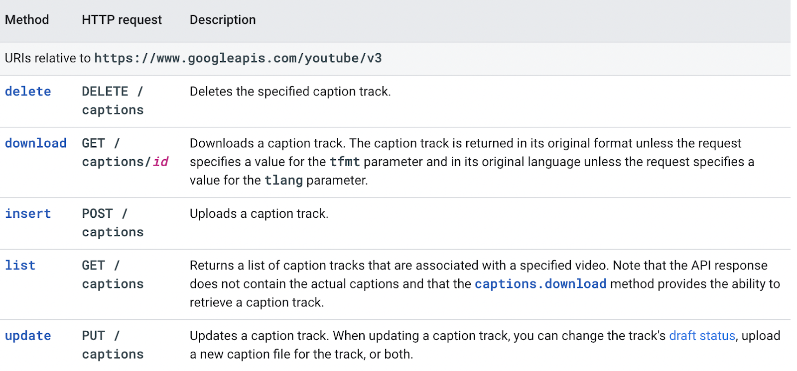 YouTube APIs for Developers: Functionalities, FAQs, and Common Errors | Phyllo