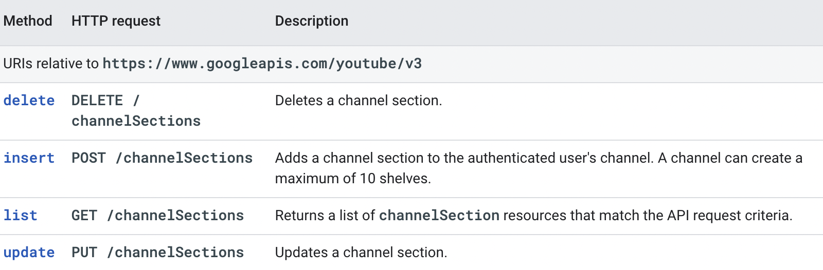 YouTube APIs for Developers: Functionalities, FAQs, and Common Errors | Phyllo