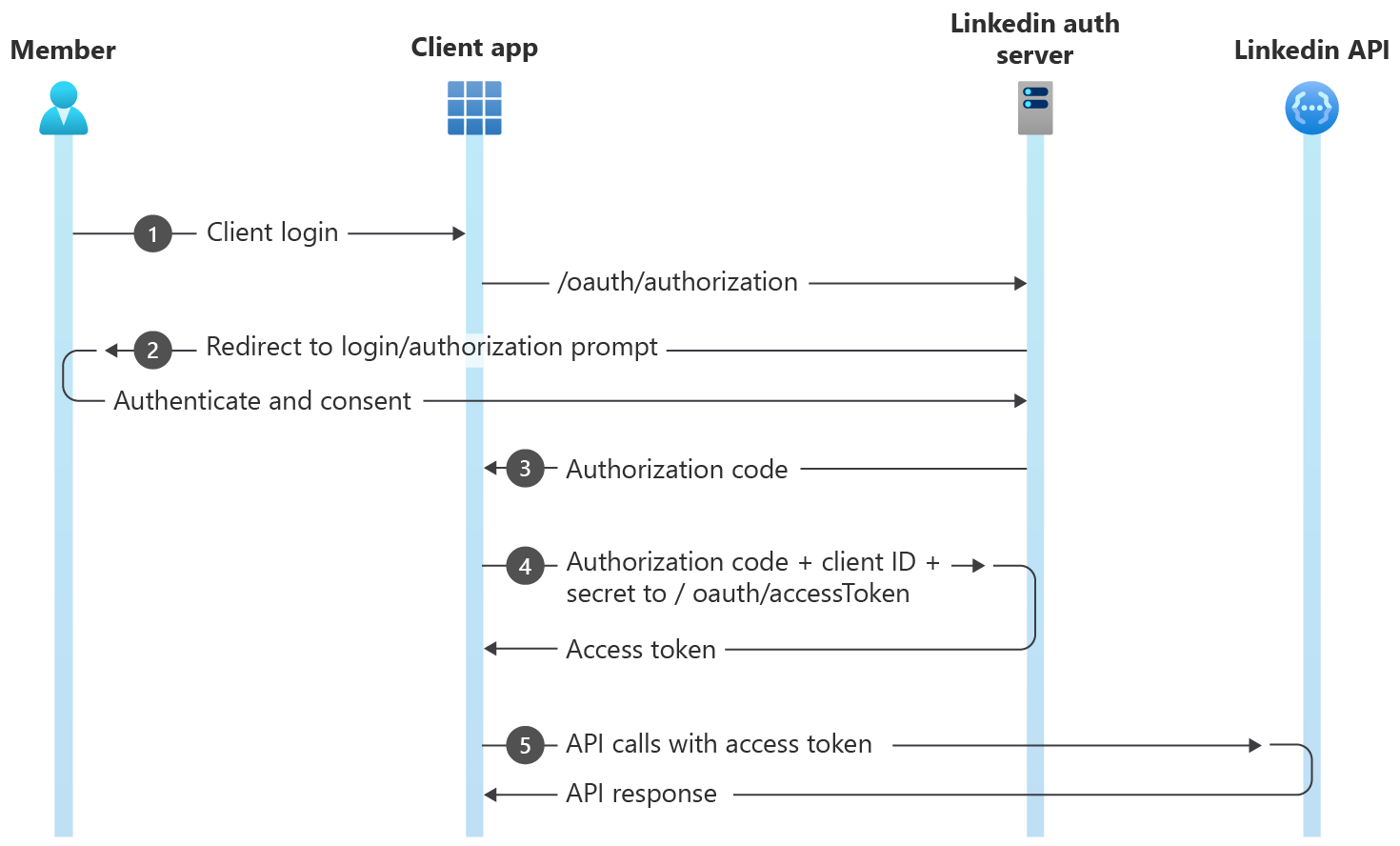 How to use Authentication, Search & Conversion Linkedin API | Phyllo