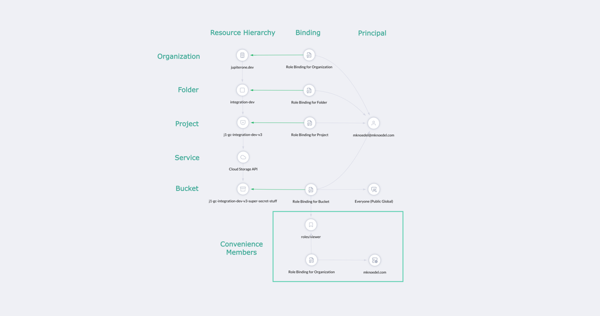 Google Cloud Storage Access Analysis