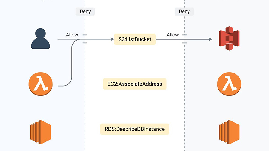 The Absolute Minimum Every Developer Must Know about AWS Security