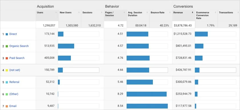 The Simple Guide to Analytics for Ecommerce Websites - Richpanel