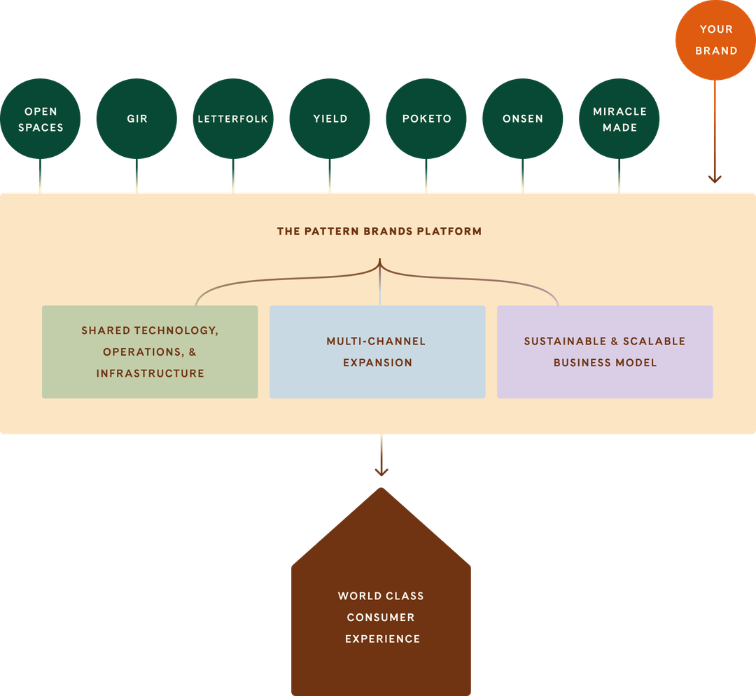 Home 🏡 | Pattern Brands