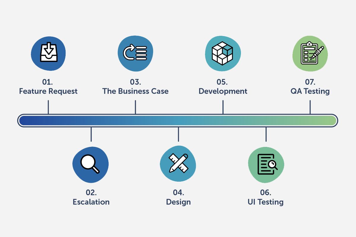 From Customer Idea to New Release