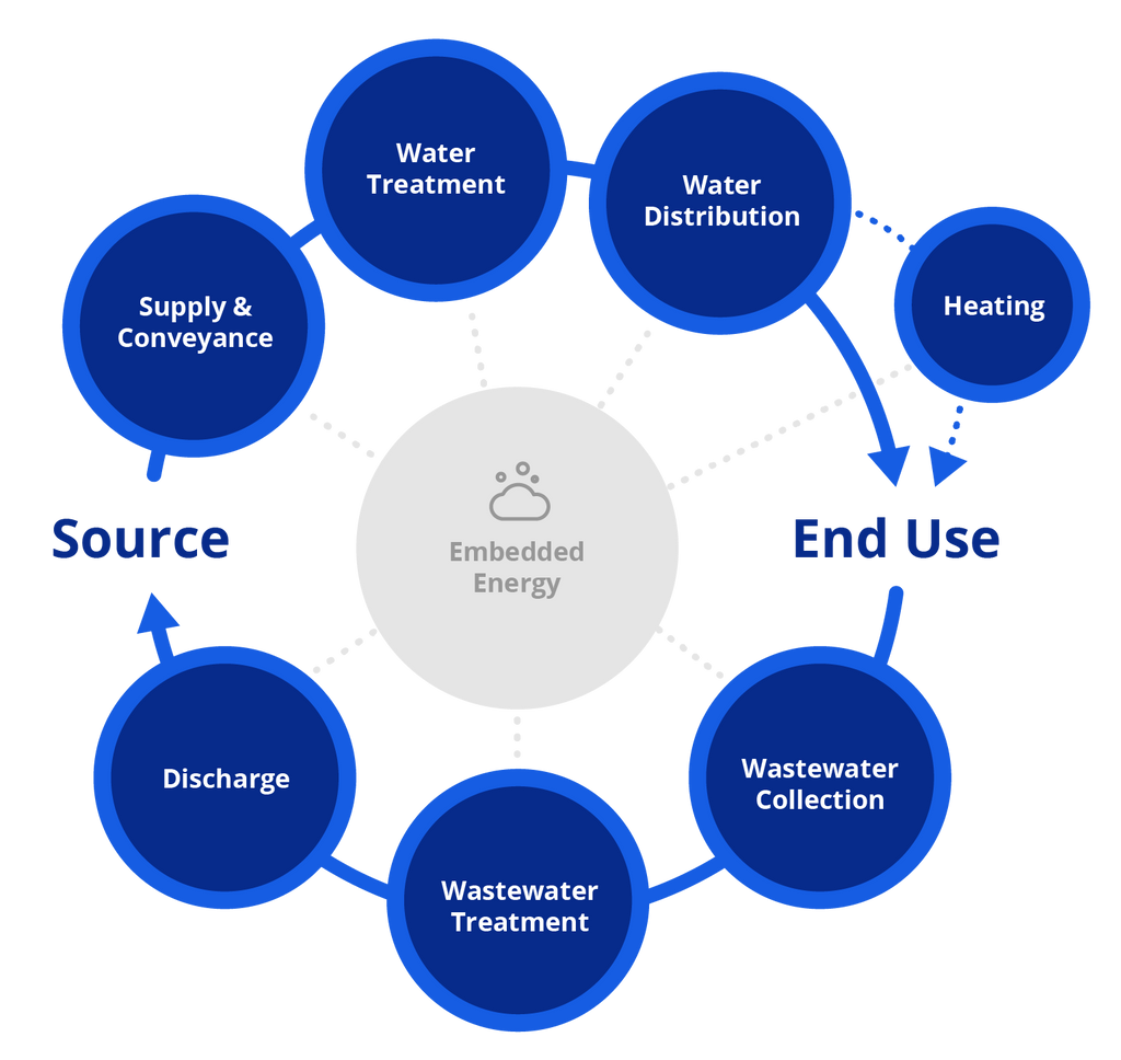 What is the Water-Energy Nexus?