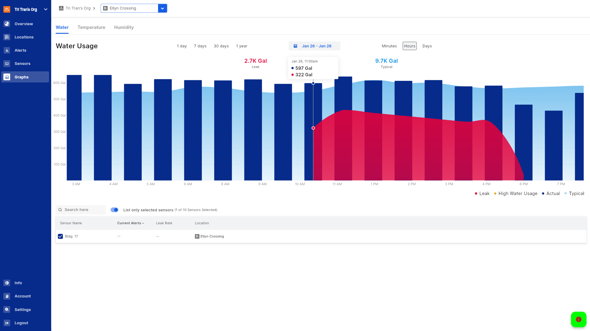 AI Leak Detection Saves Water in Affordable Housing