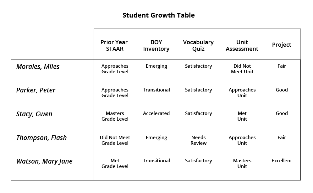 Student growth and progress