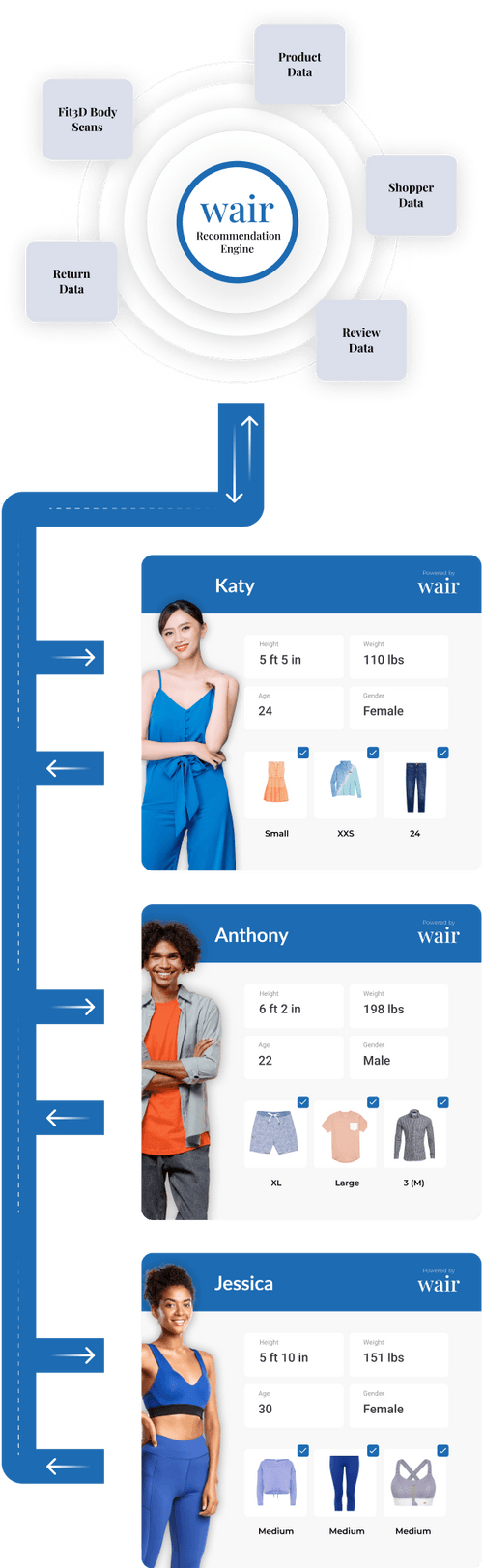Size Recommendation Platform - WAIR