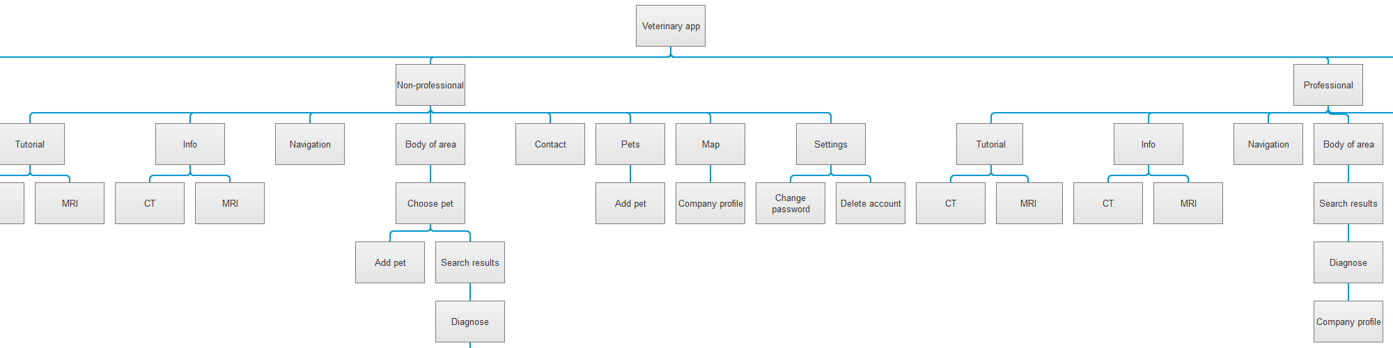[case study] why should you never develop an app without wireframes?.