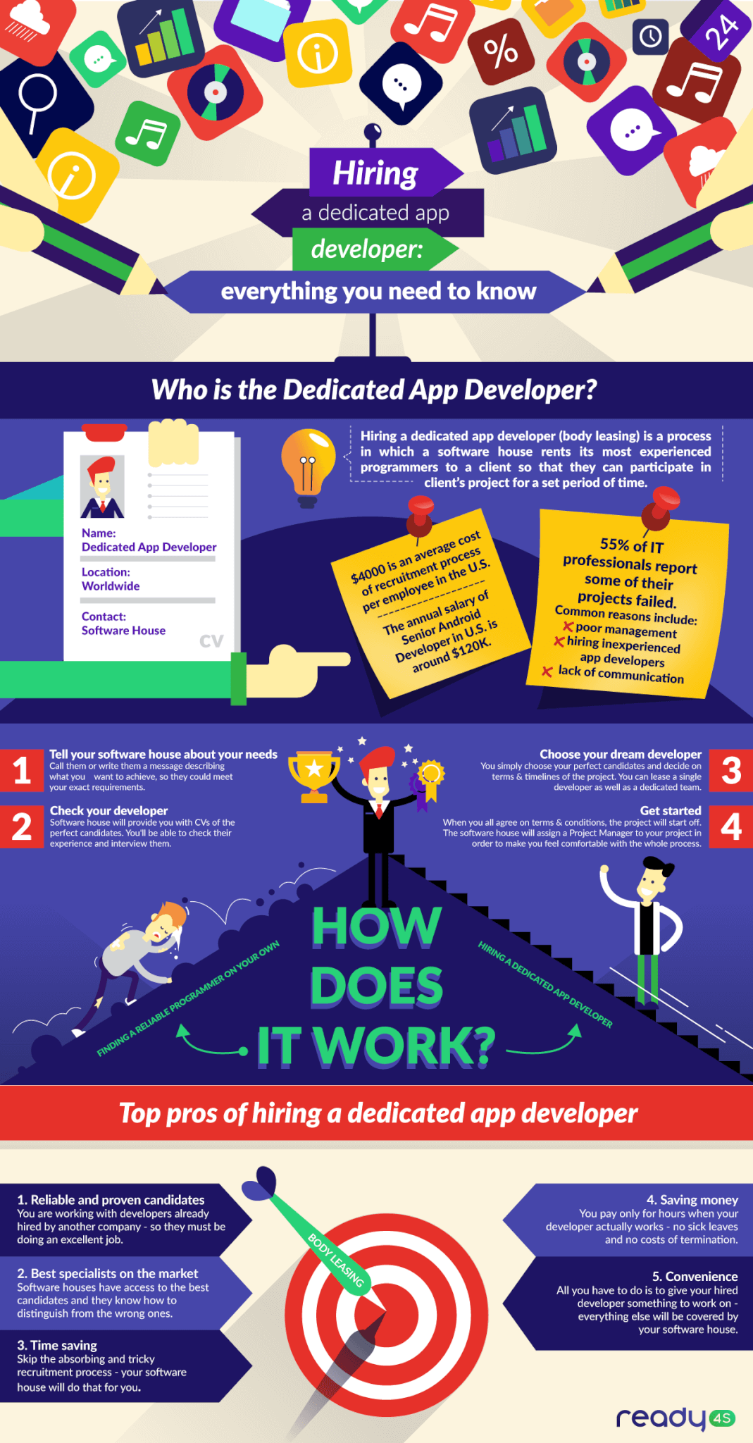 [infographic] hiring a dedicated app developer: everything you need to ...