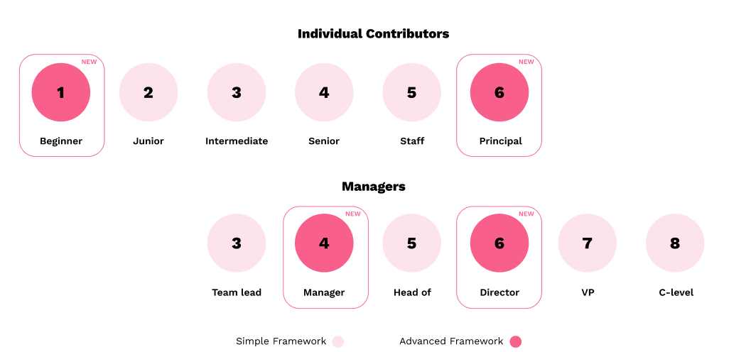 Job Leveling: How it works and free leveling frameworks