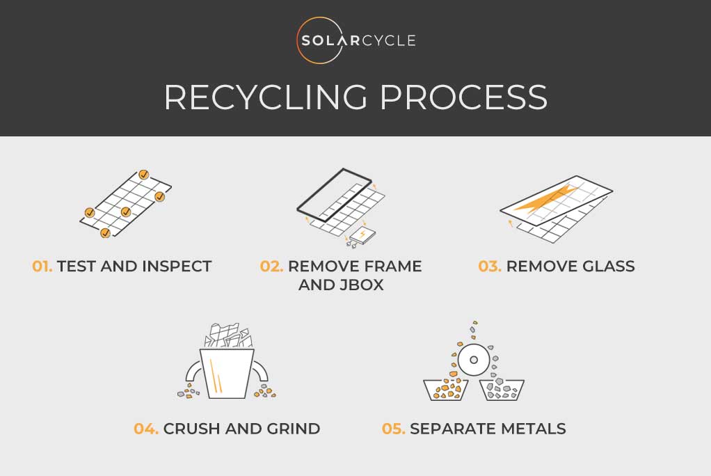 Solar Panel Recycling: Why and How to Recycle Solar Panels | SOLARCYCLE