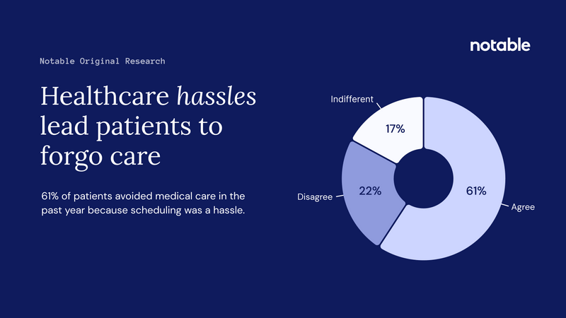 Notable Survey: 61% of Patients Skip Medical Appointments Due to ...