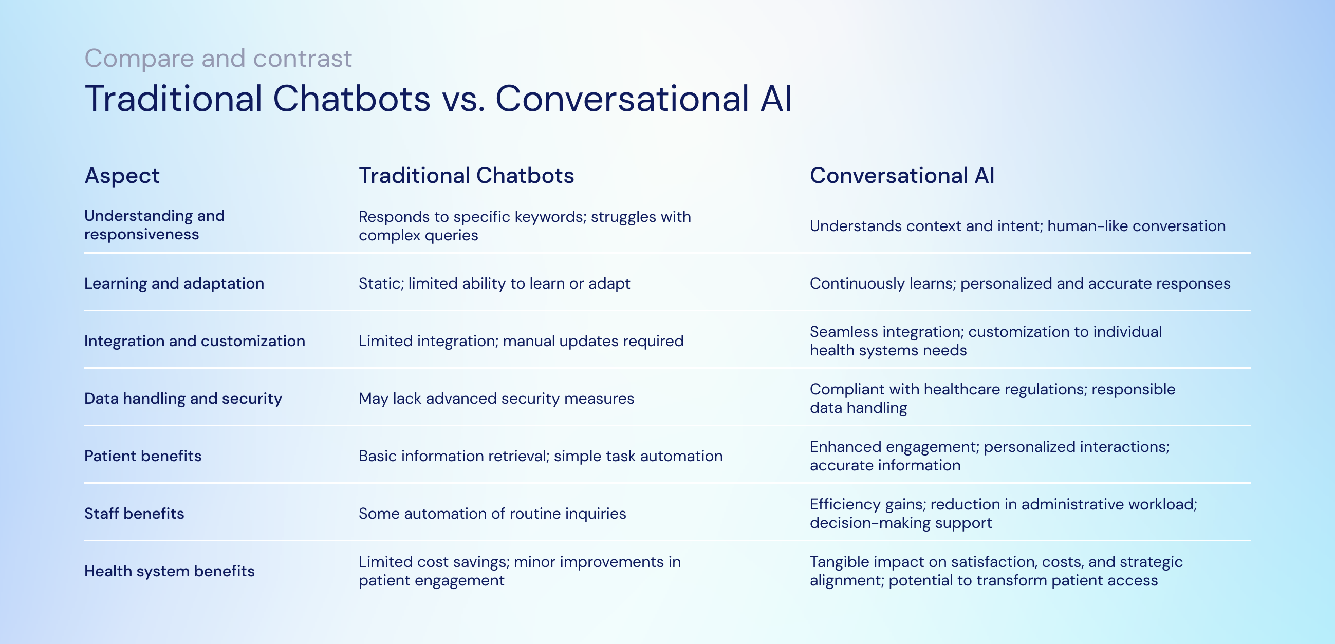 Conversational AI for healthcare: A guide