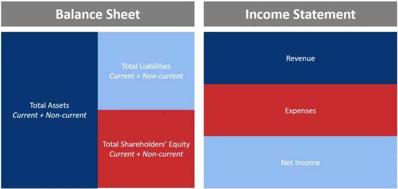 Income Statement VS Balance Sheet | Career Principles