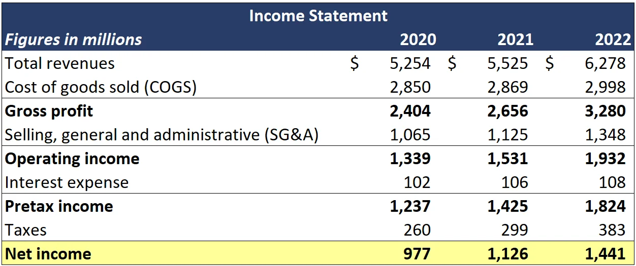 Income Statement VS Balance Sheet | Career Principles