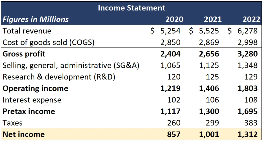 How To Prepare An Income Statement Career Principles