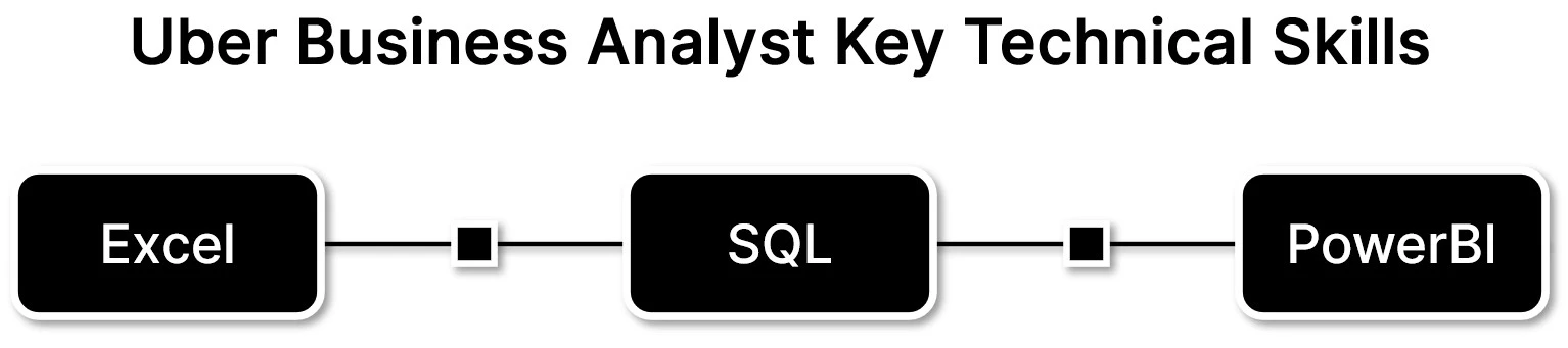Uber Business Analyst Interview Guide | Career Principles