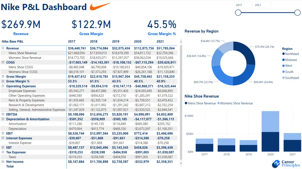 Power BI for Business Analytics | Career Principles