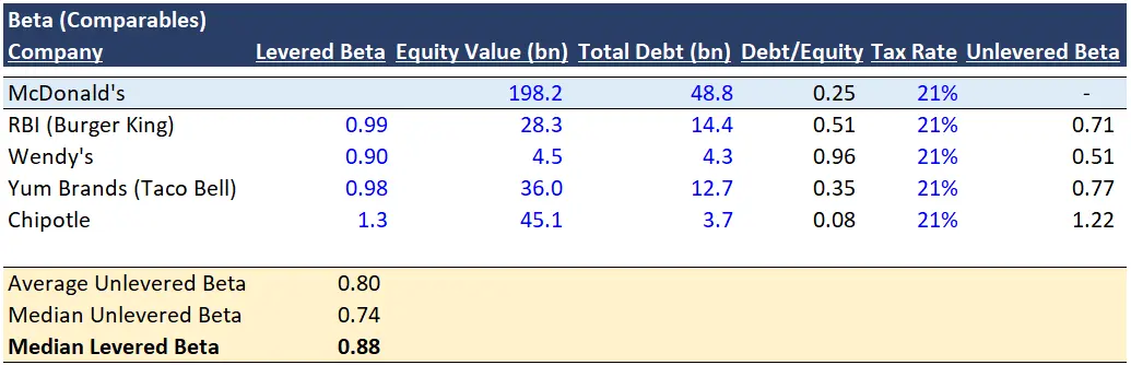 Levered Beta (With Examples & Calculator) | Career Principles