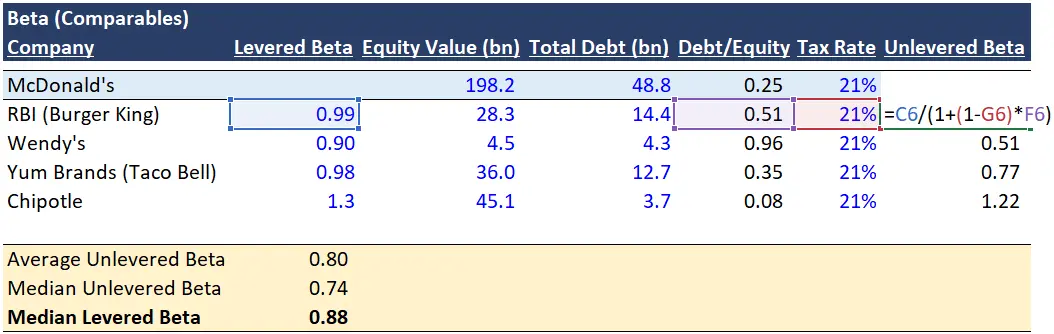 Levered Beta (With Examples & Calculator) | Career Principles