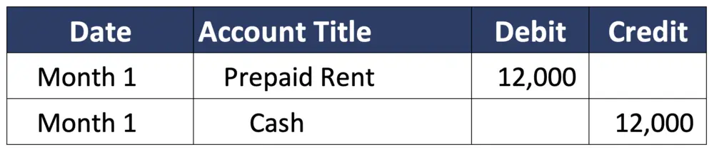 Prepaid Expenses: Definition, Journal Entry, and Examples