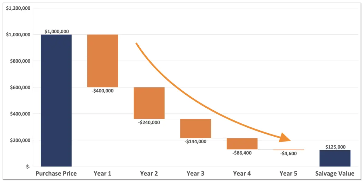 Double Declining Balance Method of Depreciation