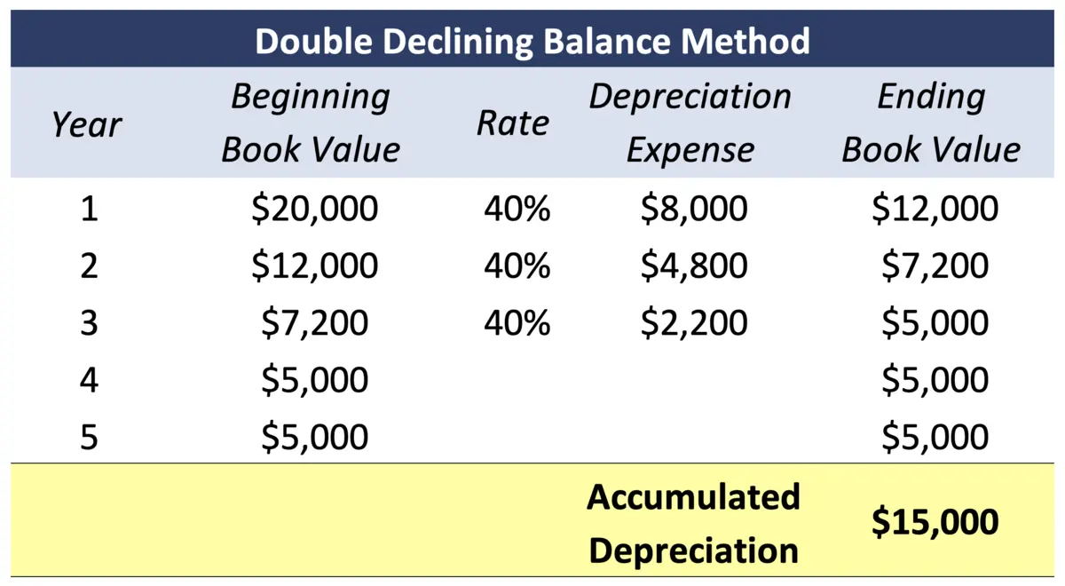 Double Declining Balance Method of Depreciation